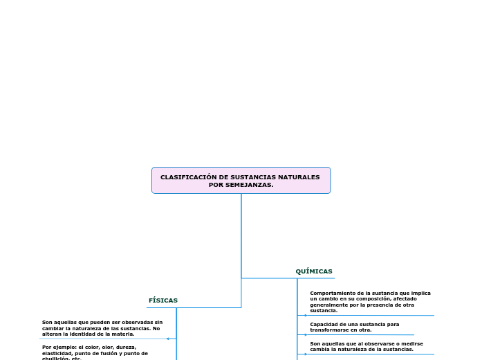 ClasificaciÓn De Sustancias Naturales Por Mind Map